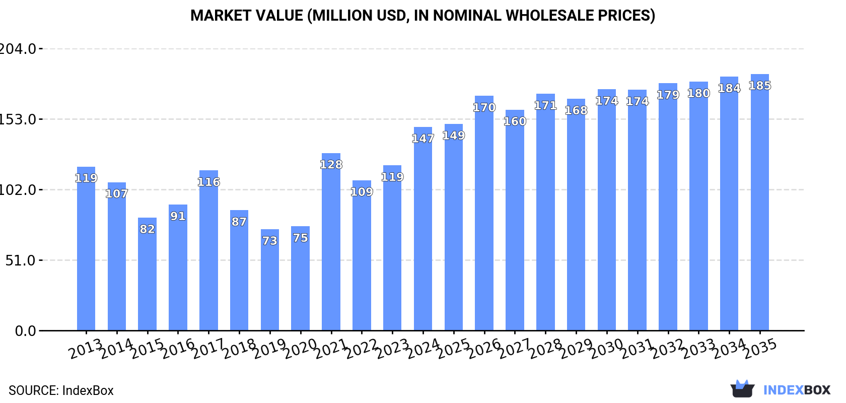 Market Value (million USD, nominal wholesale prices)