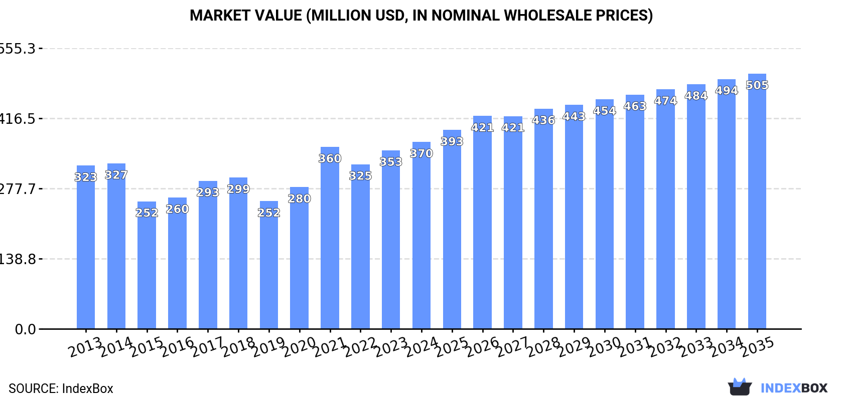 Market Value (million USD, nominal wholesale prices)