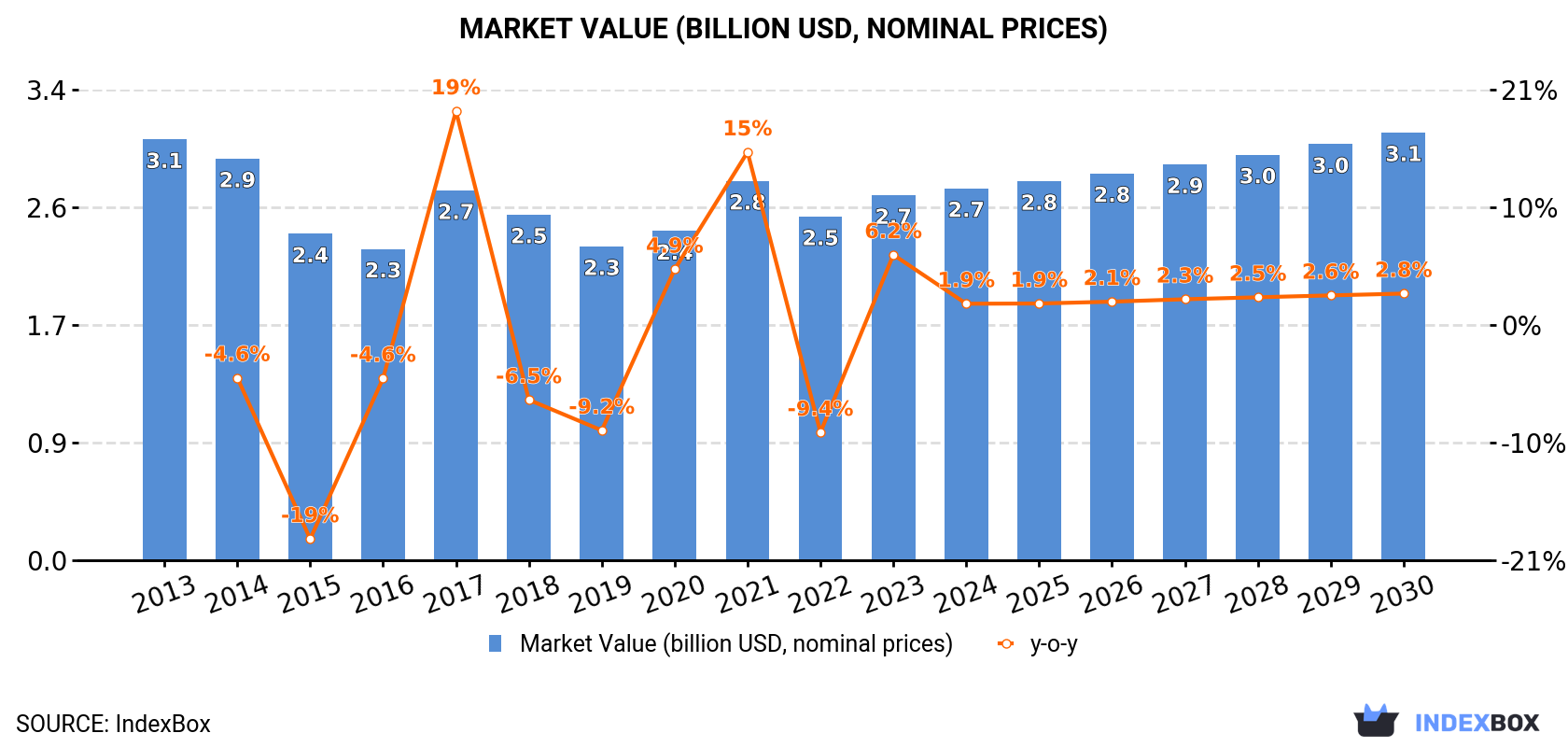 Market Value (billion USD, nominal prices)
