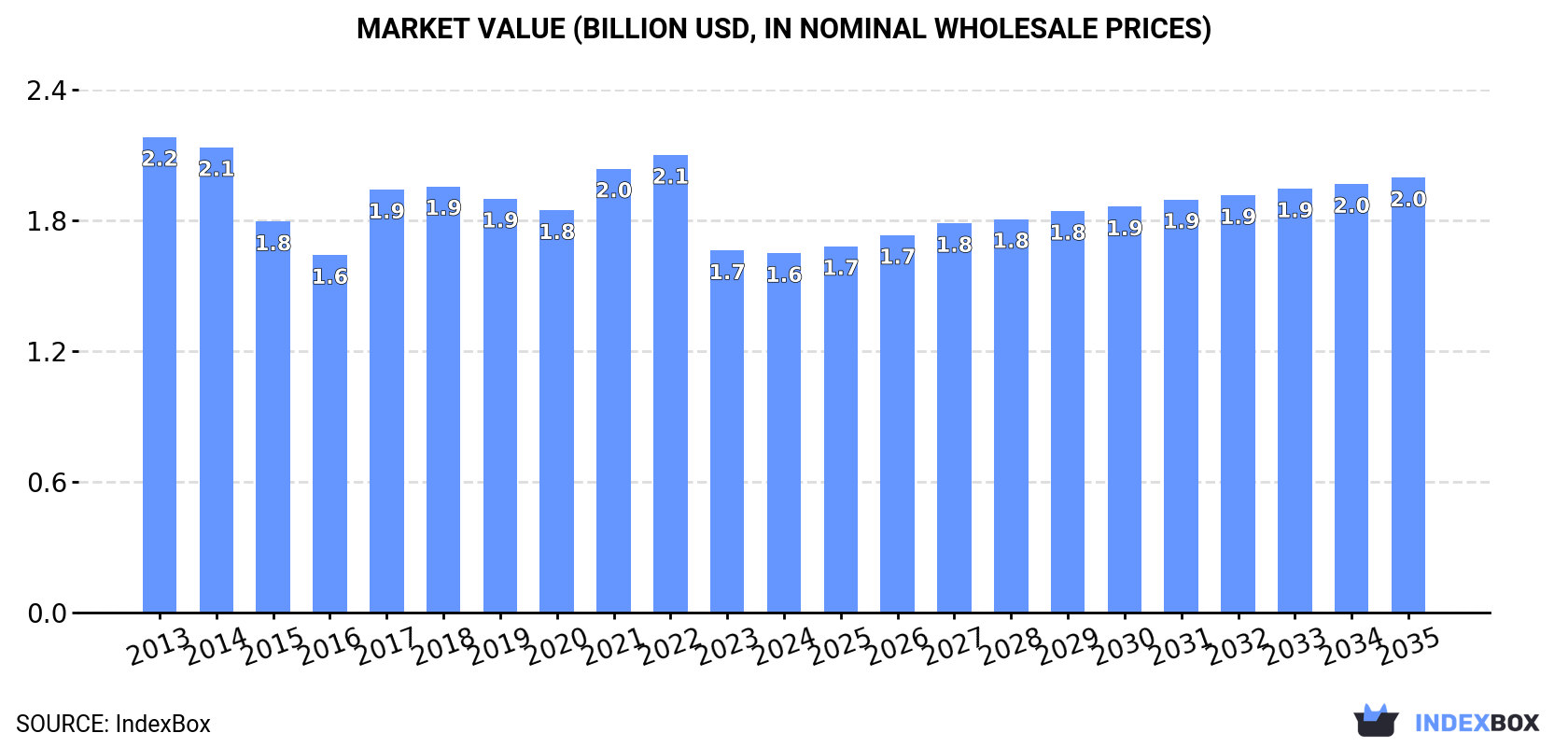 Market Value (billion USD, nominal wholesale prices)