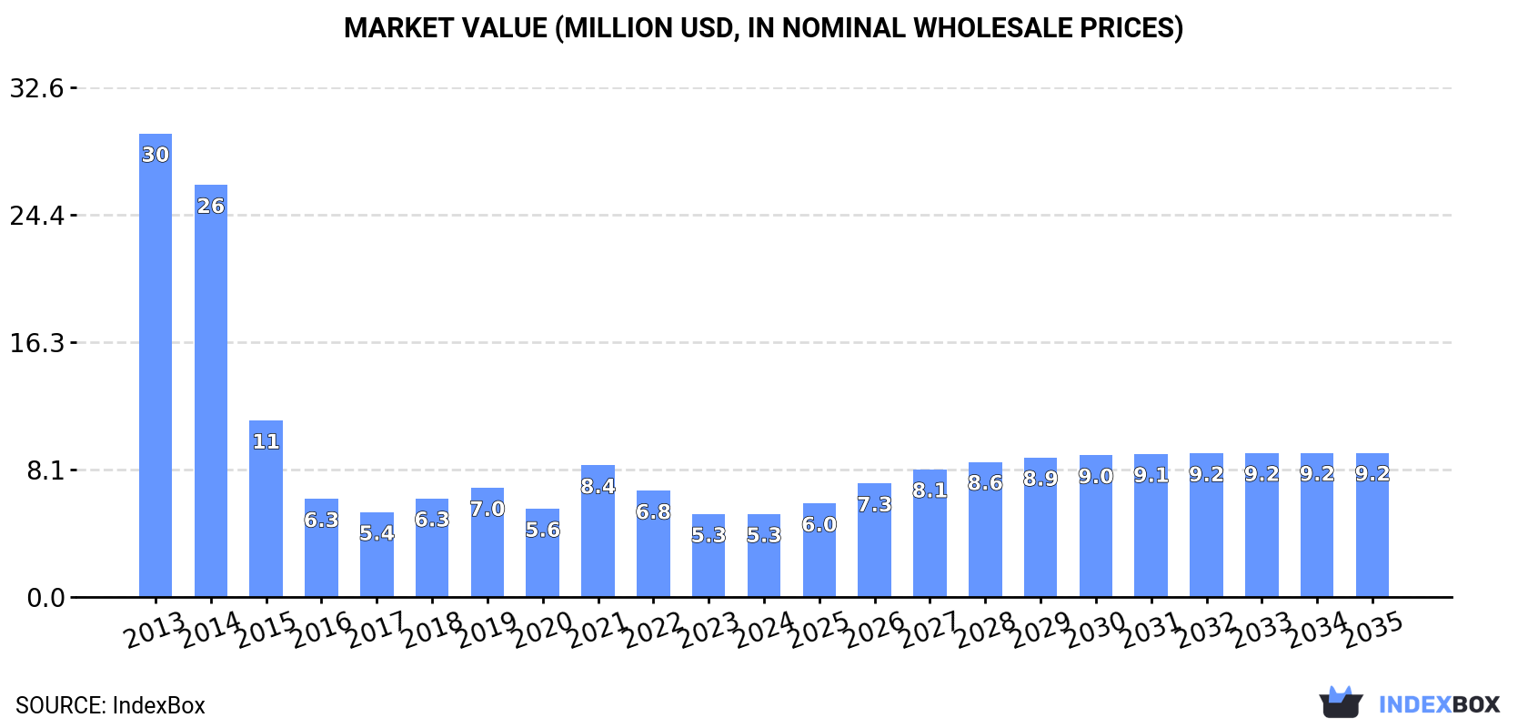 Market Value (million USD, nominal wholesale prices)