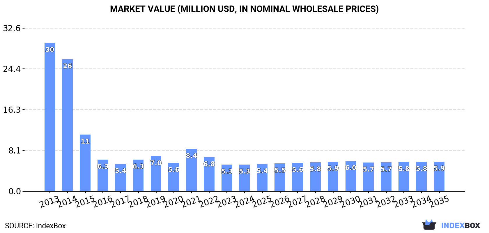 Market Value (million USD, nominal wholesale prices)