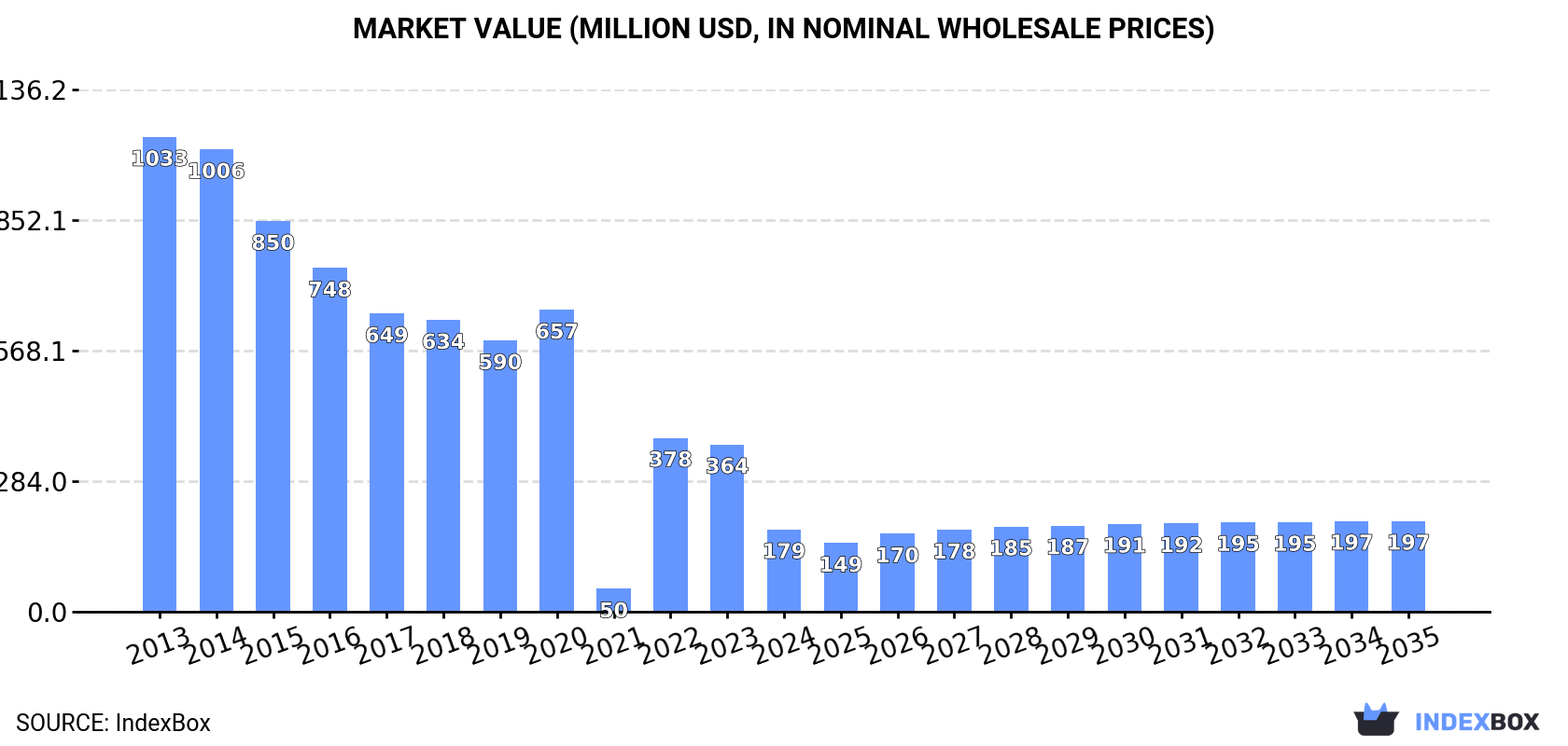Market Value (million USD, nominal wholesale prices)