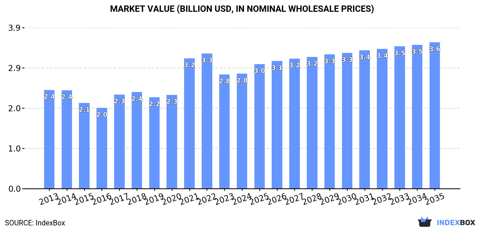 Market Value (billion USD, nominal wholesale prices)