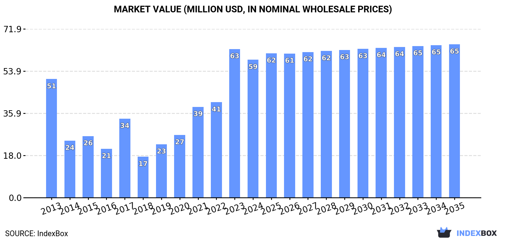 Market Value (million USD, nominal wholesale prices)