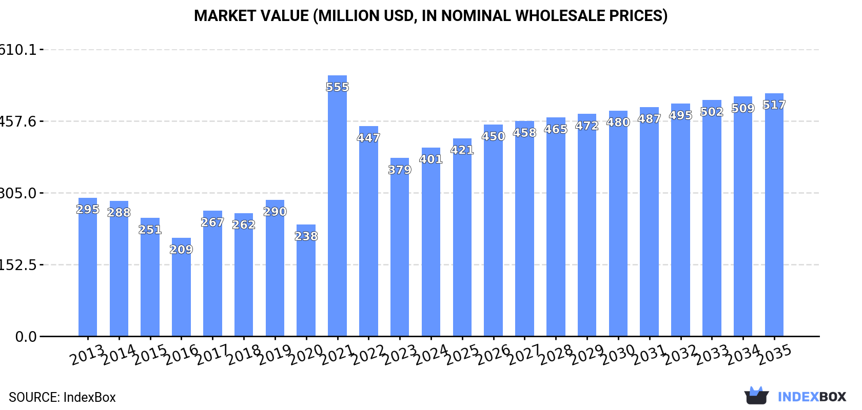 Market Value (million USD, nominal wholesale prices)