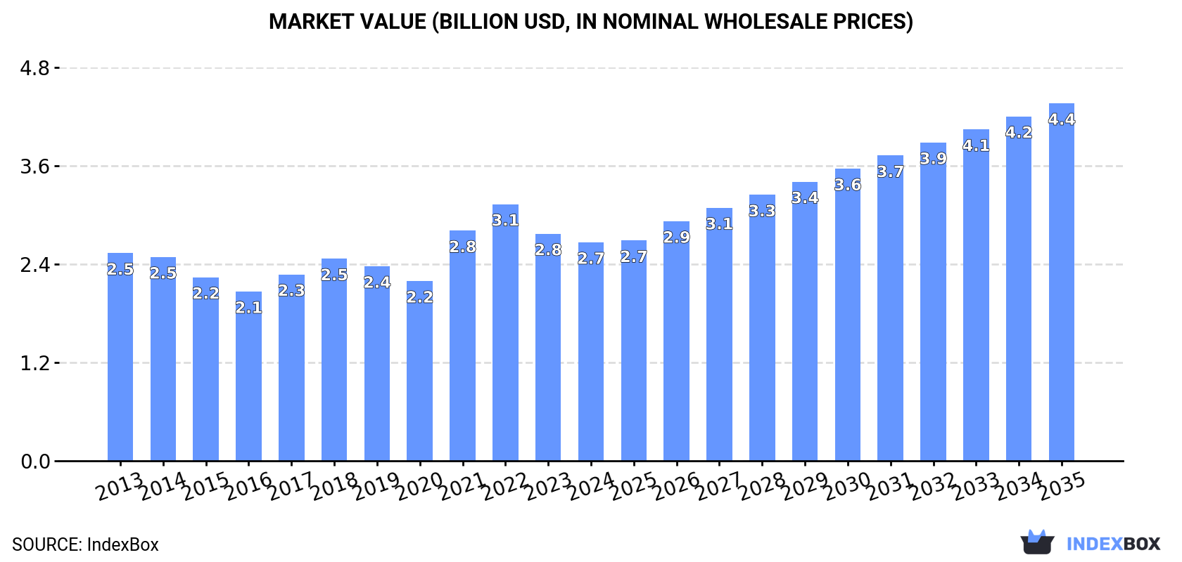 Market Value (billion USD, nominal wholesale prices)