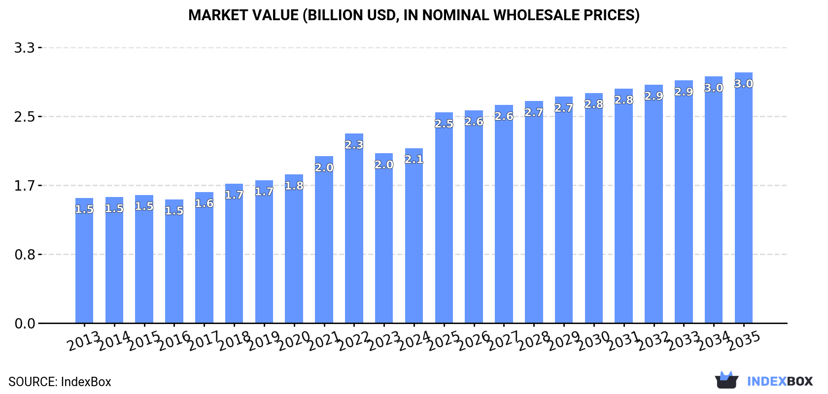 Market Value (billion USD, nominal wholesale prices)