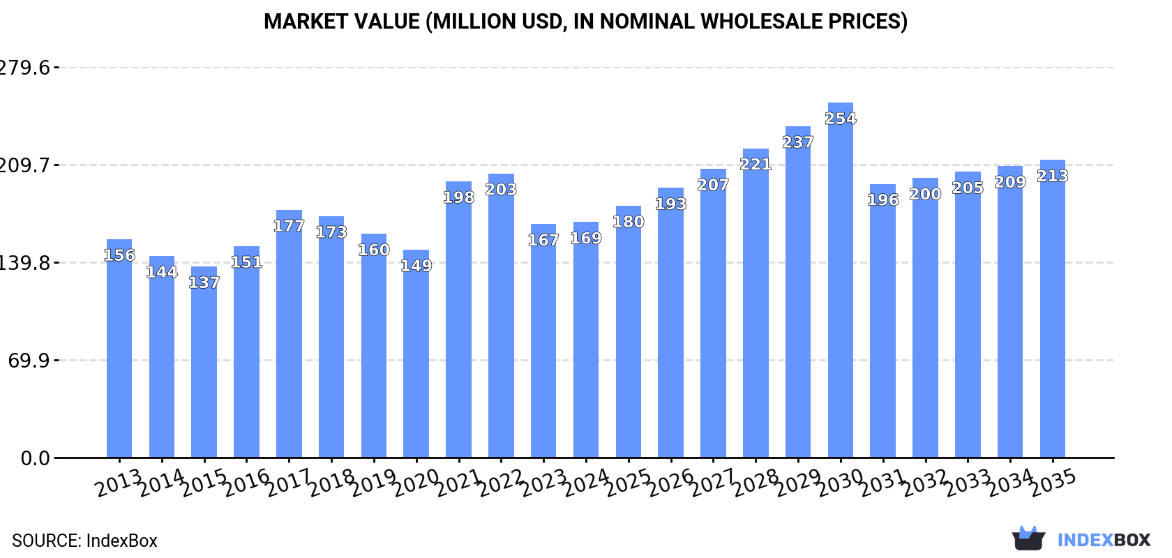 Market Value (million USD, nominal wholesale prices)