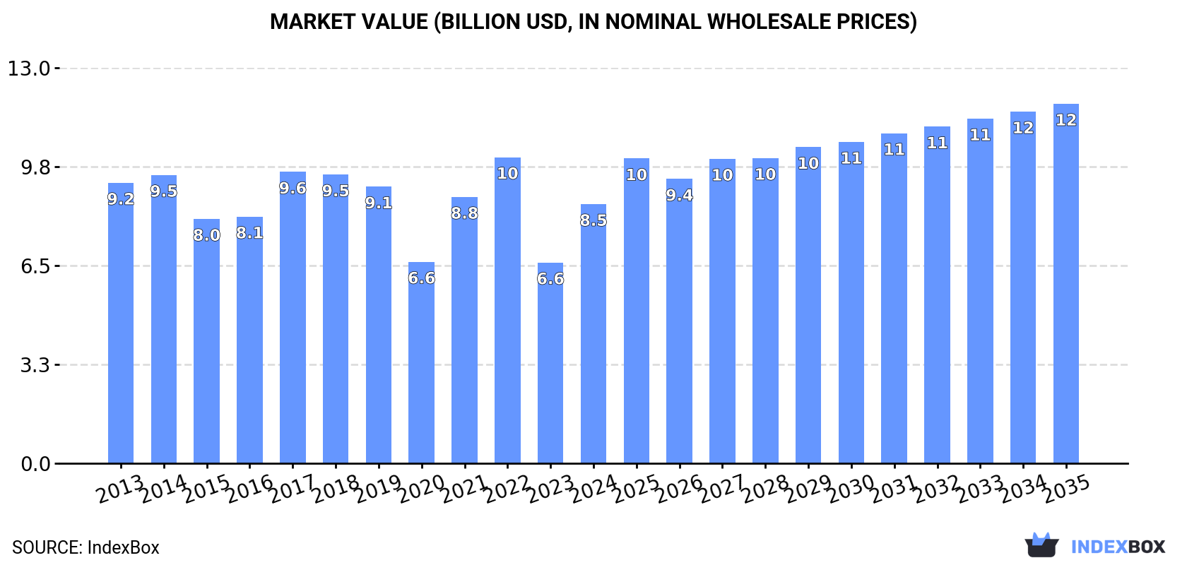 Market Value (billion USD, nominal wholesale prices)