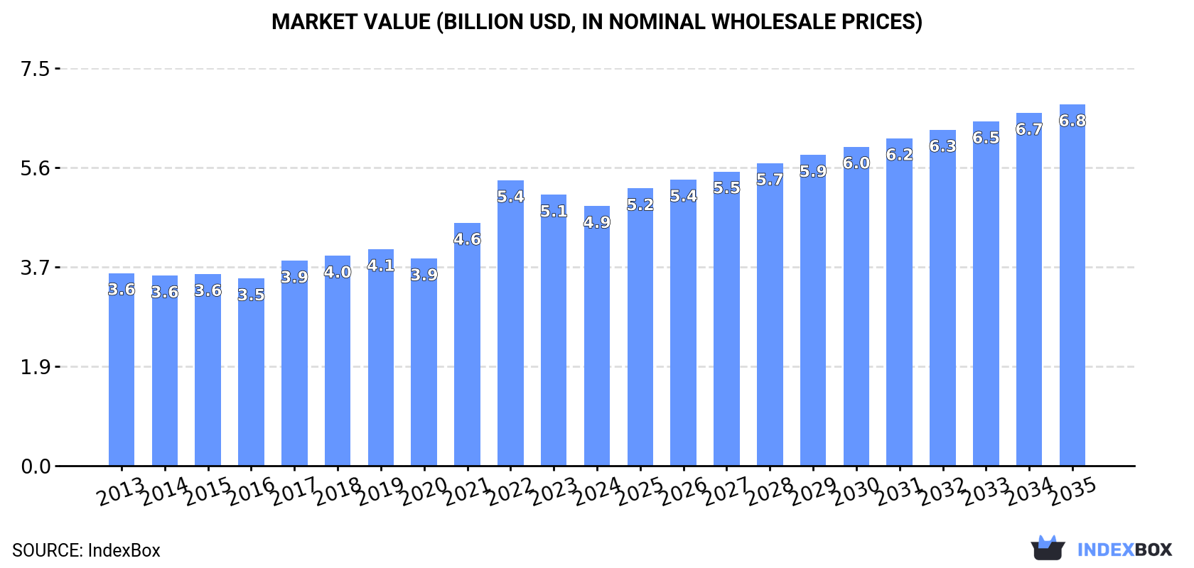 Market Value (billion USD, nominal wholesale prices)