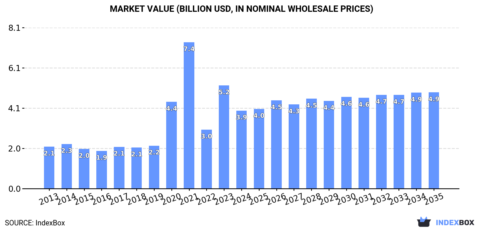 Market Value (billion USD, nominal wholesale prices)