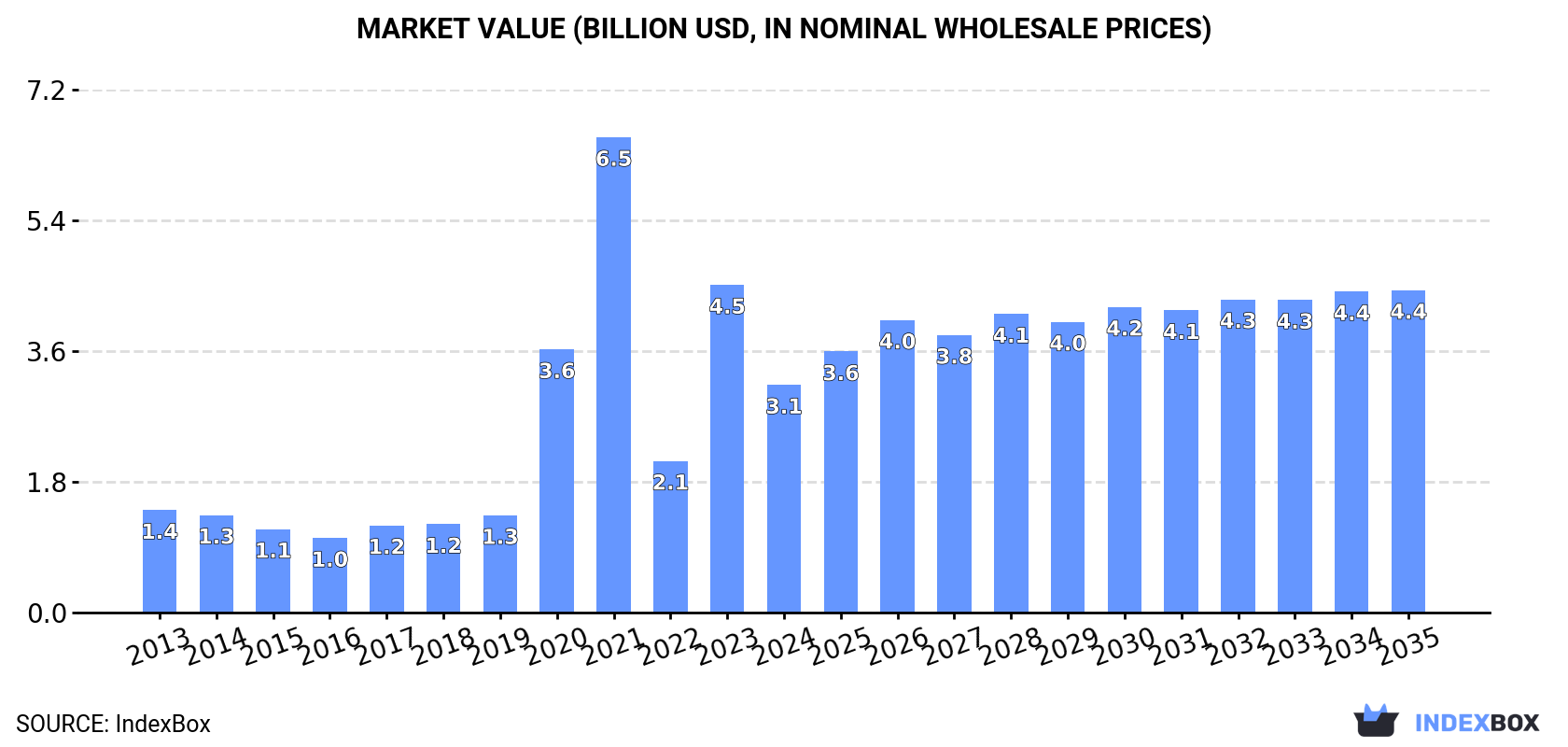 Market Value (billion USD, nominal wholesale prices)