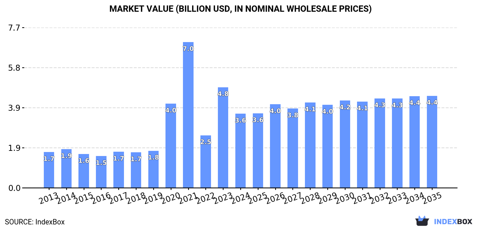 Market Value (billion USD, nominal wholesale prices)
