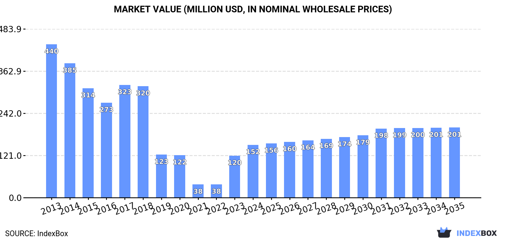 Market Value (million USD, nominal wholesale prices)
