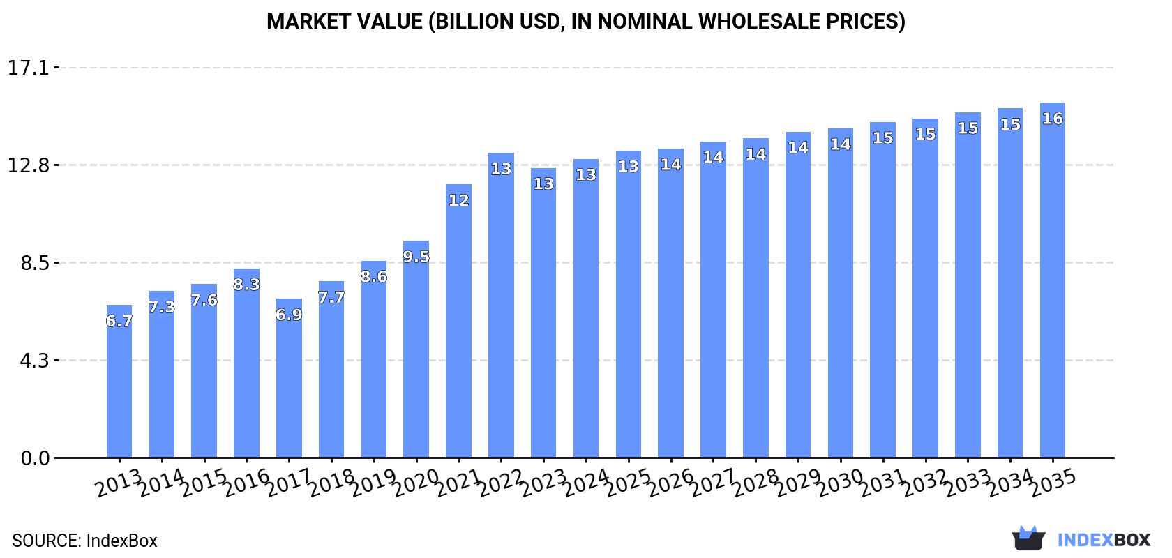 Market Value (billion USD, nominal wholesale prices)