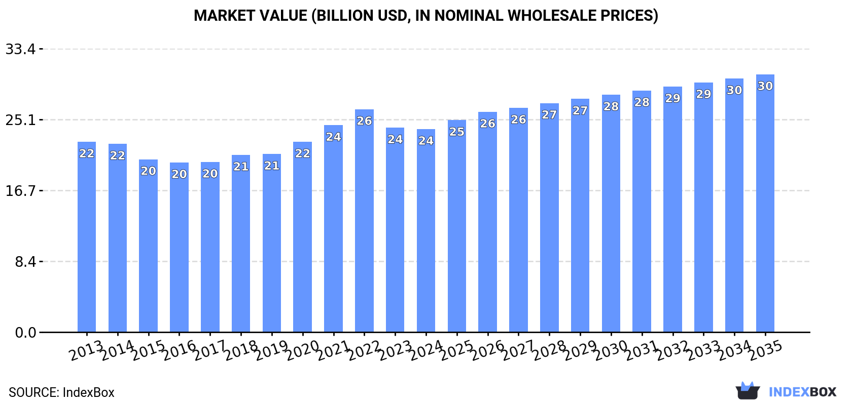 Market Value (billion USD, nominal wholesale prices)