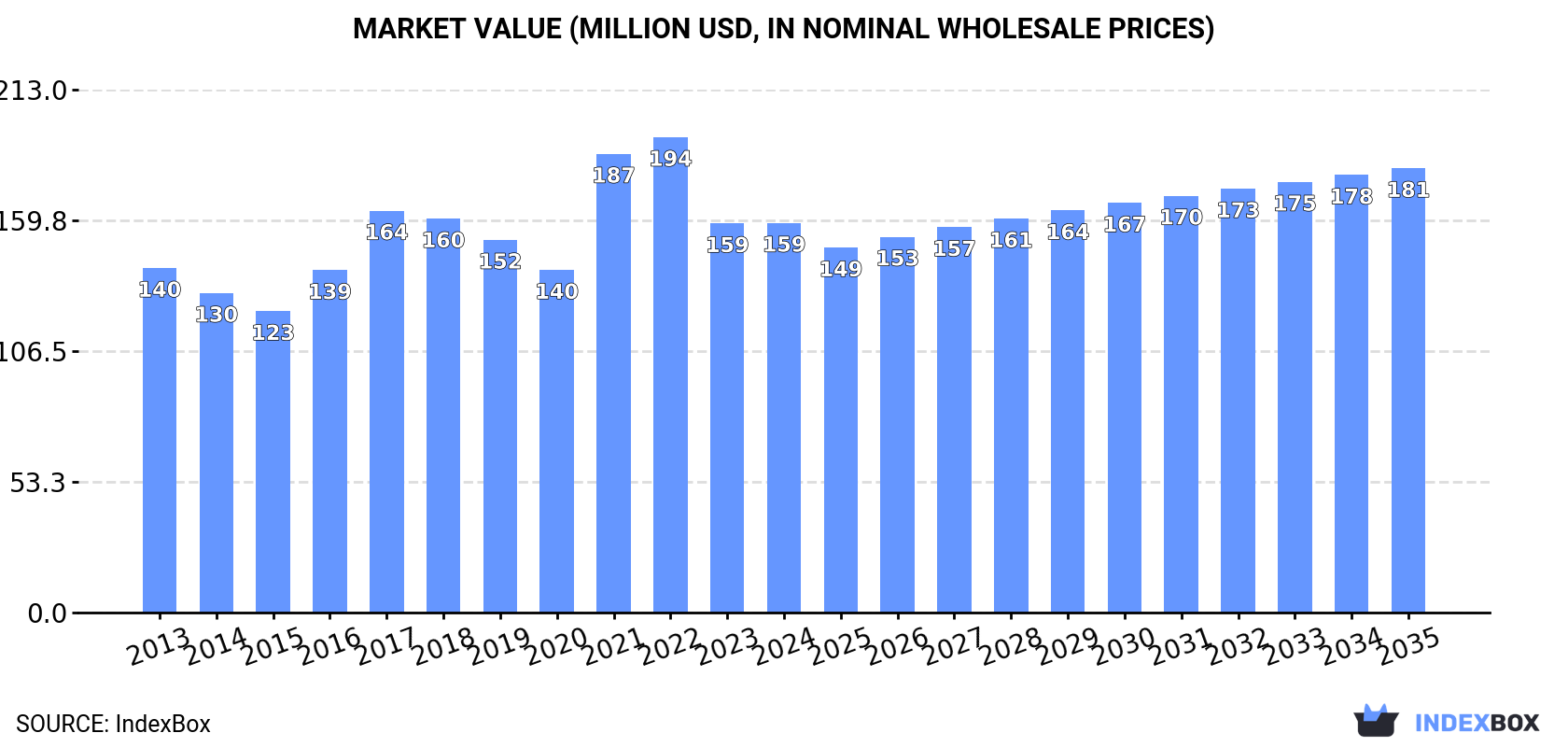 Market Value (million USD, nominal wholesale prices)