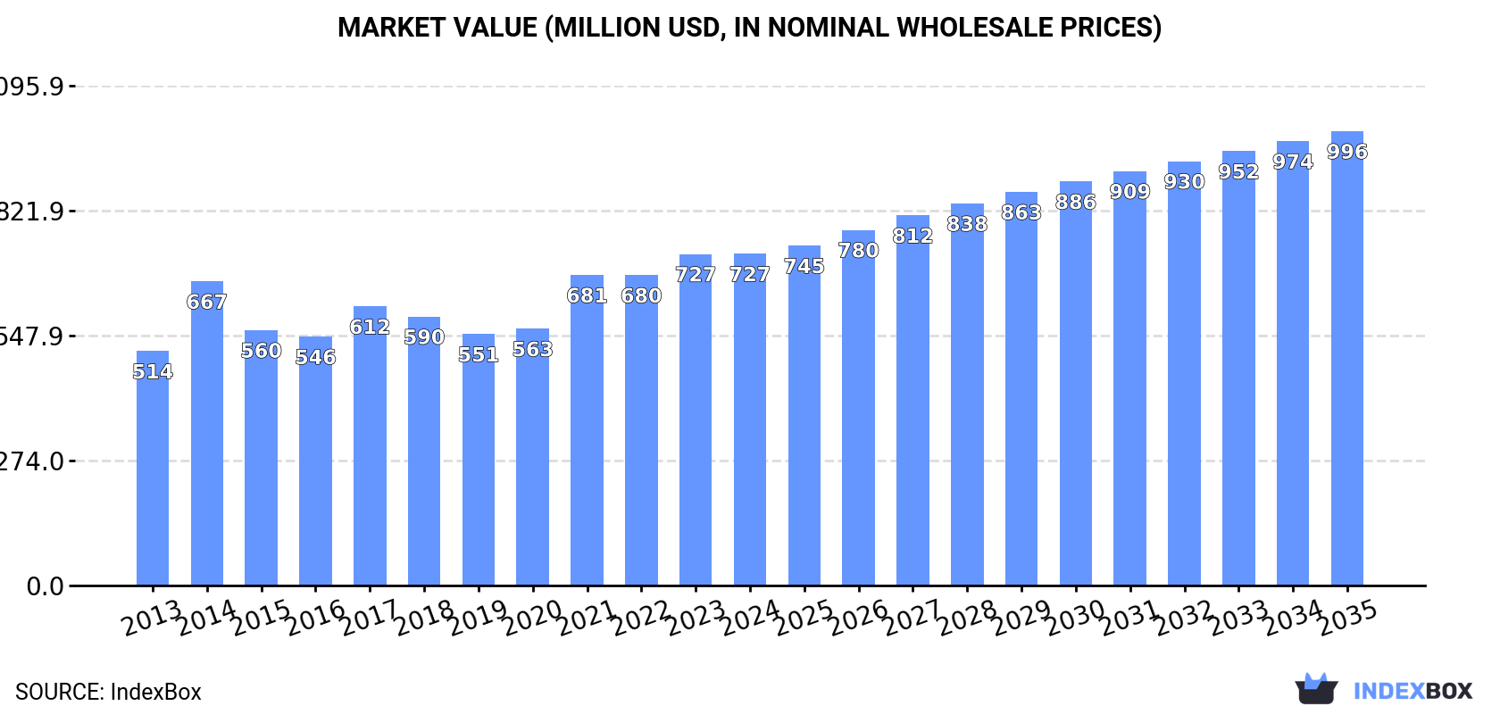 Market Value (million USD, nominal wholesale prices)