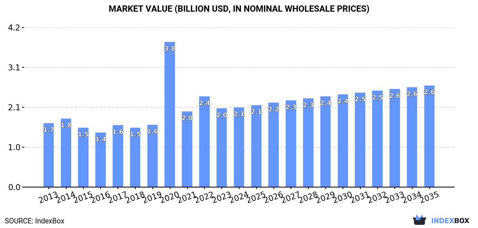 Market Value (billion USD, nominal wholesale prices)