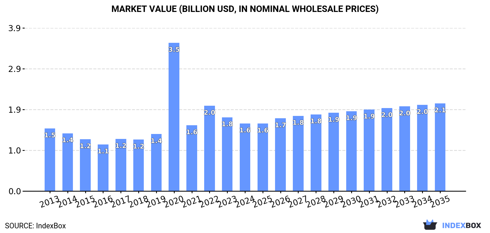 Market Value (billion USD, nominal wholesale prices)