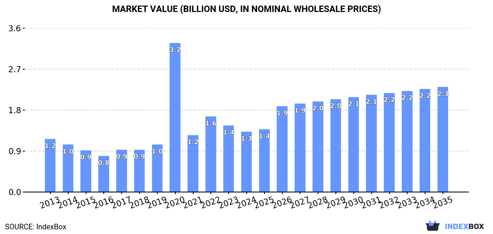 Market Value (billion USD, nominal wholesale prices)