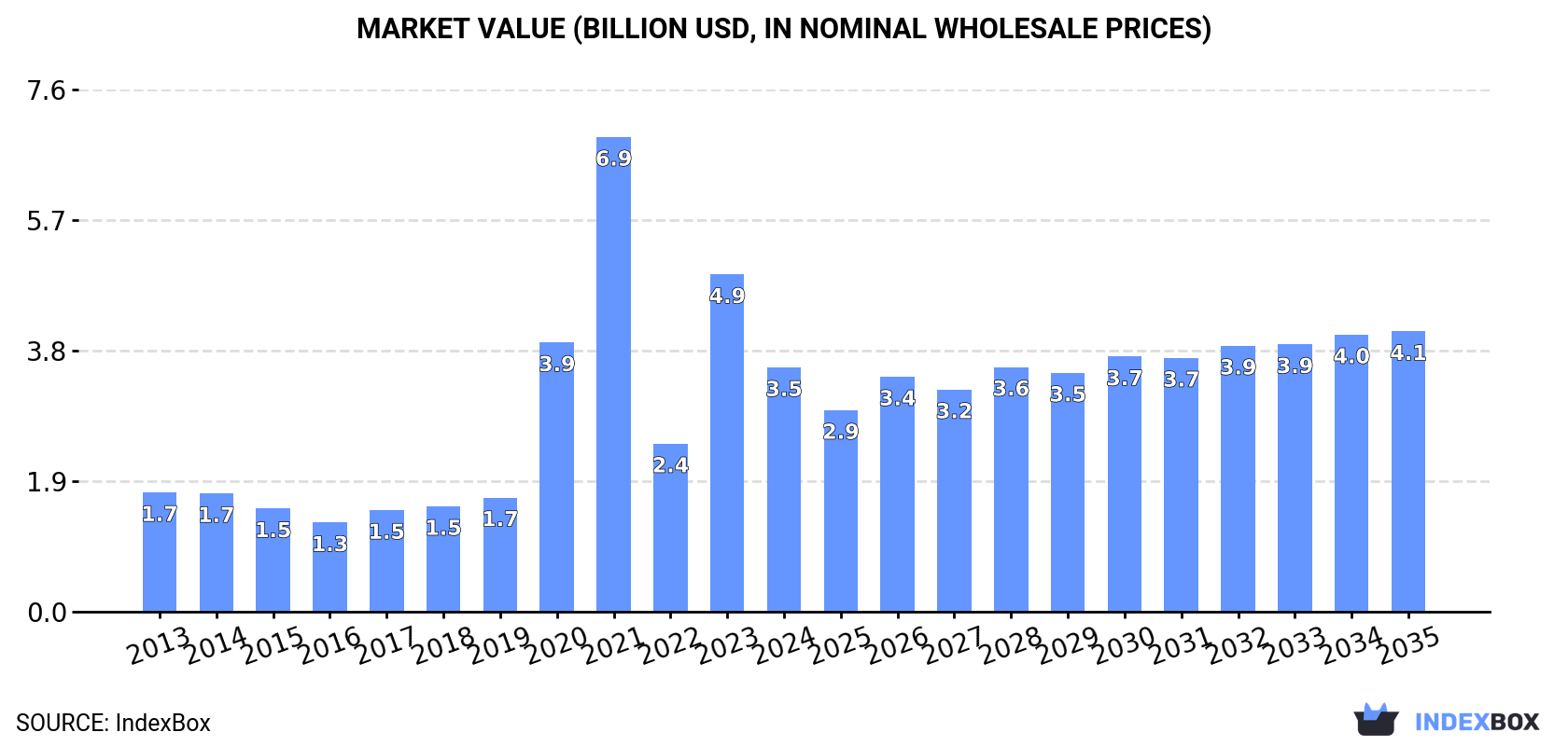Market Value (billion USD, nominal wholesale prices)