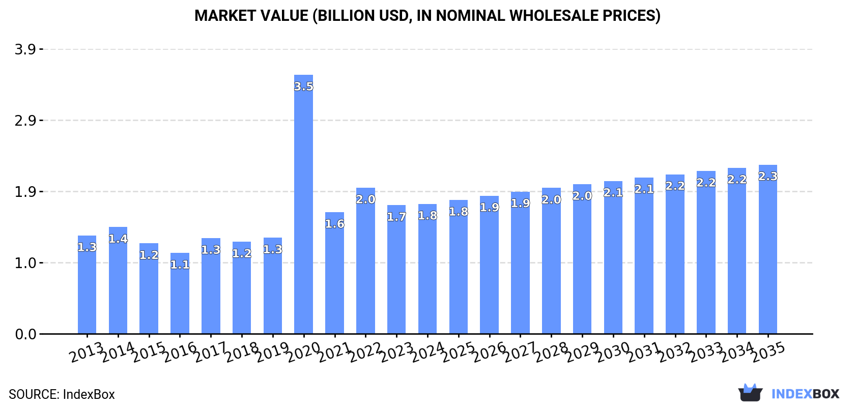 Market Value (billion USD, nominal wholesale prices)