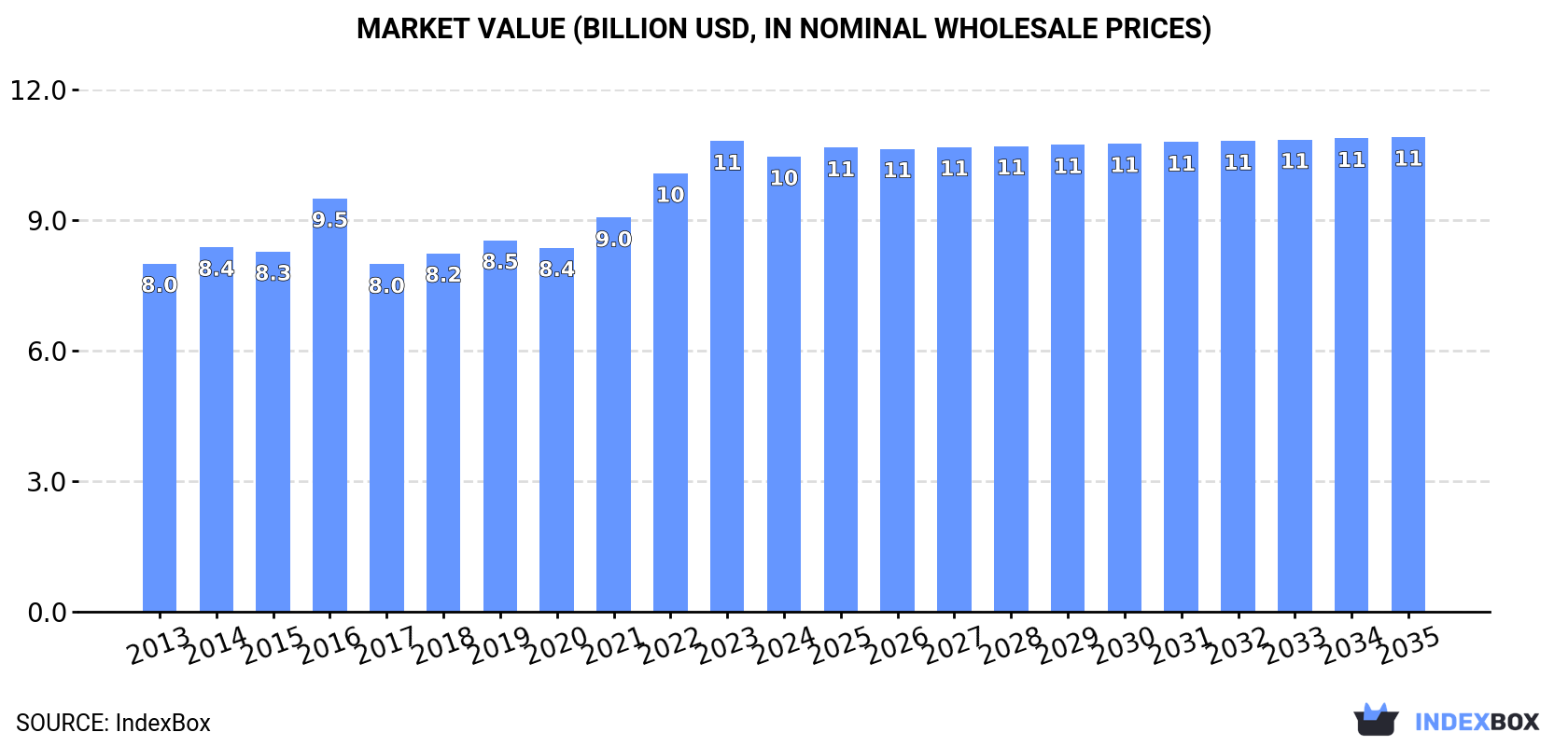 Market Value (billion USD, nominal wholesale prices)