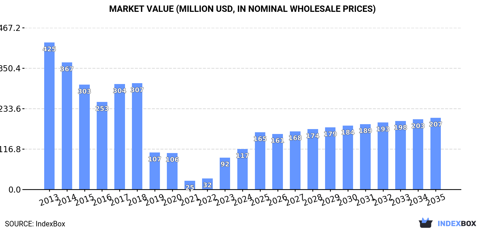 Market Value (million USD, nominal wholesale prices)