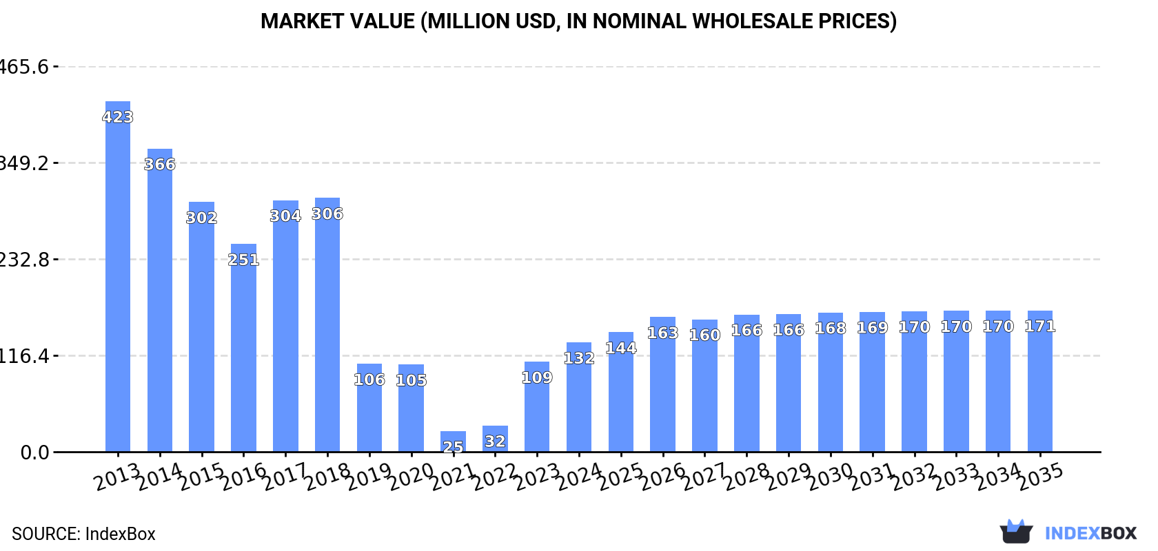 Market Value (million USD, nominal wholesale prices)