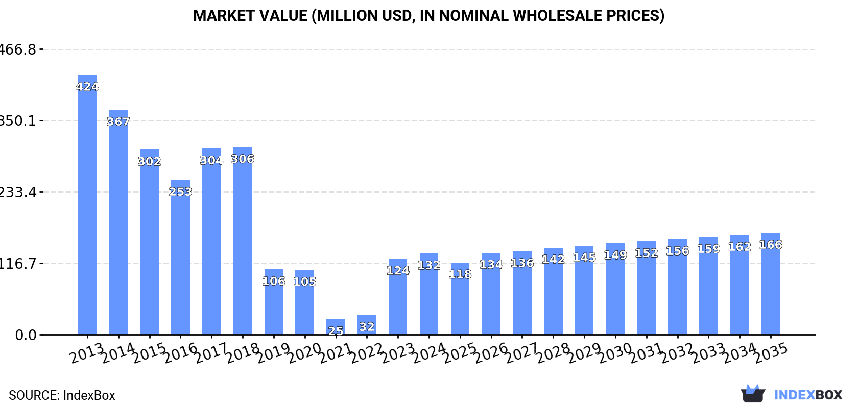 Market Value (million USD, nominal wholesale prices)