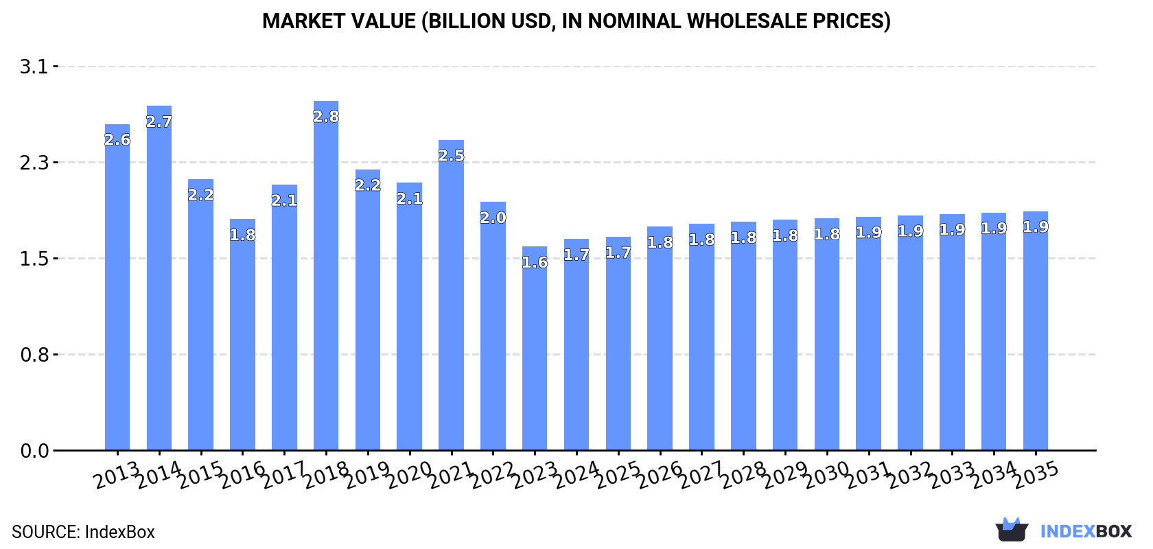 Market Value (billion USD, nominal wholesale prices)