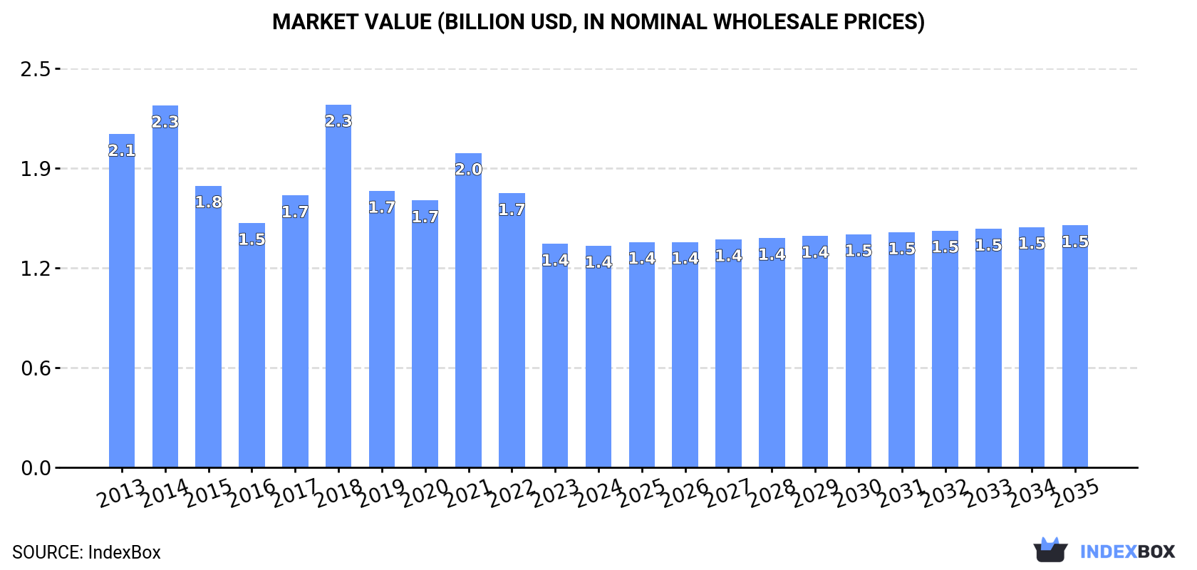 Market Value (billion USD, nominal wholesale prices)