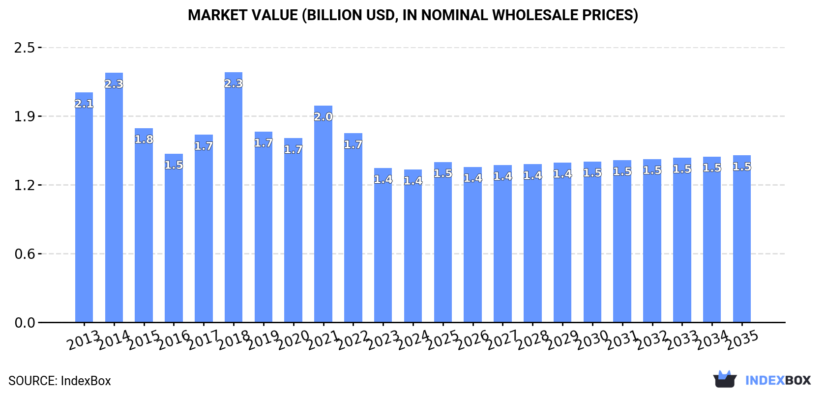 Market Value (billion USD, nominal wholesale prices)