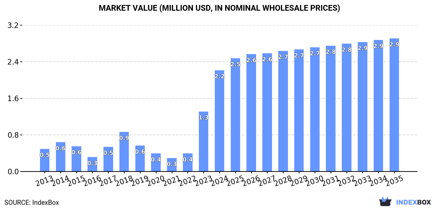 Market Value (million USD, nominal wholesale prices)