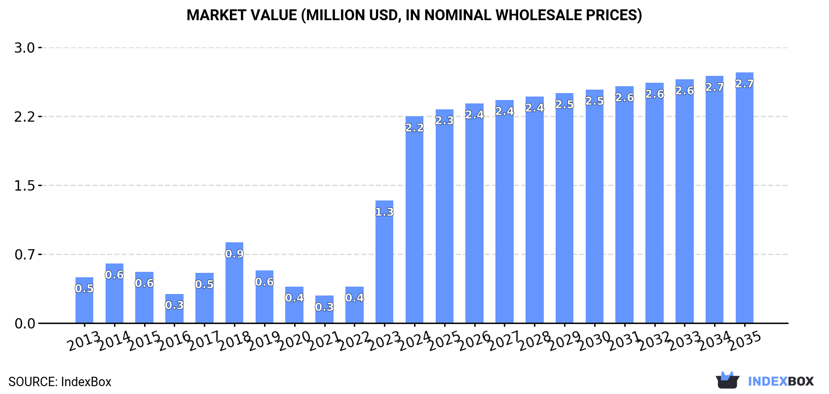 Market Value (million USD, nominal wholesale prices)