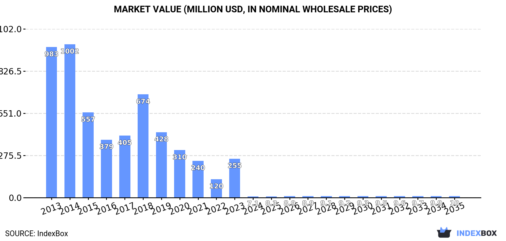 Market Value (million USD, nominal wholesale prices)