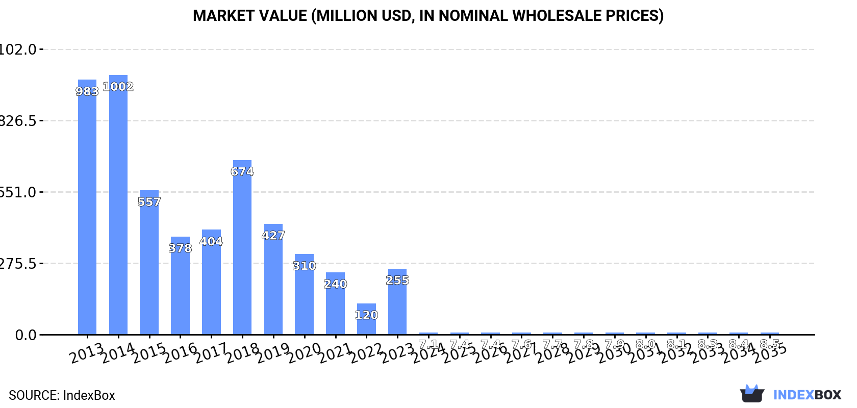 Market Value (million USD, nominal wholesale prices)