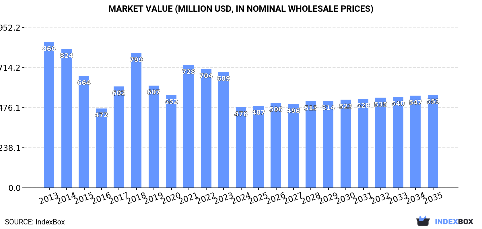 Market Value (million USD, nominal wholesale prices)
