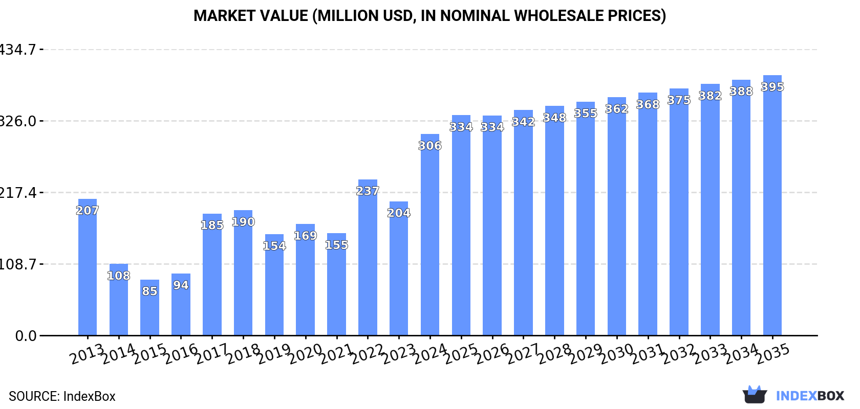 Market Value (million USD, nominal wholesale prices)