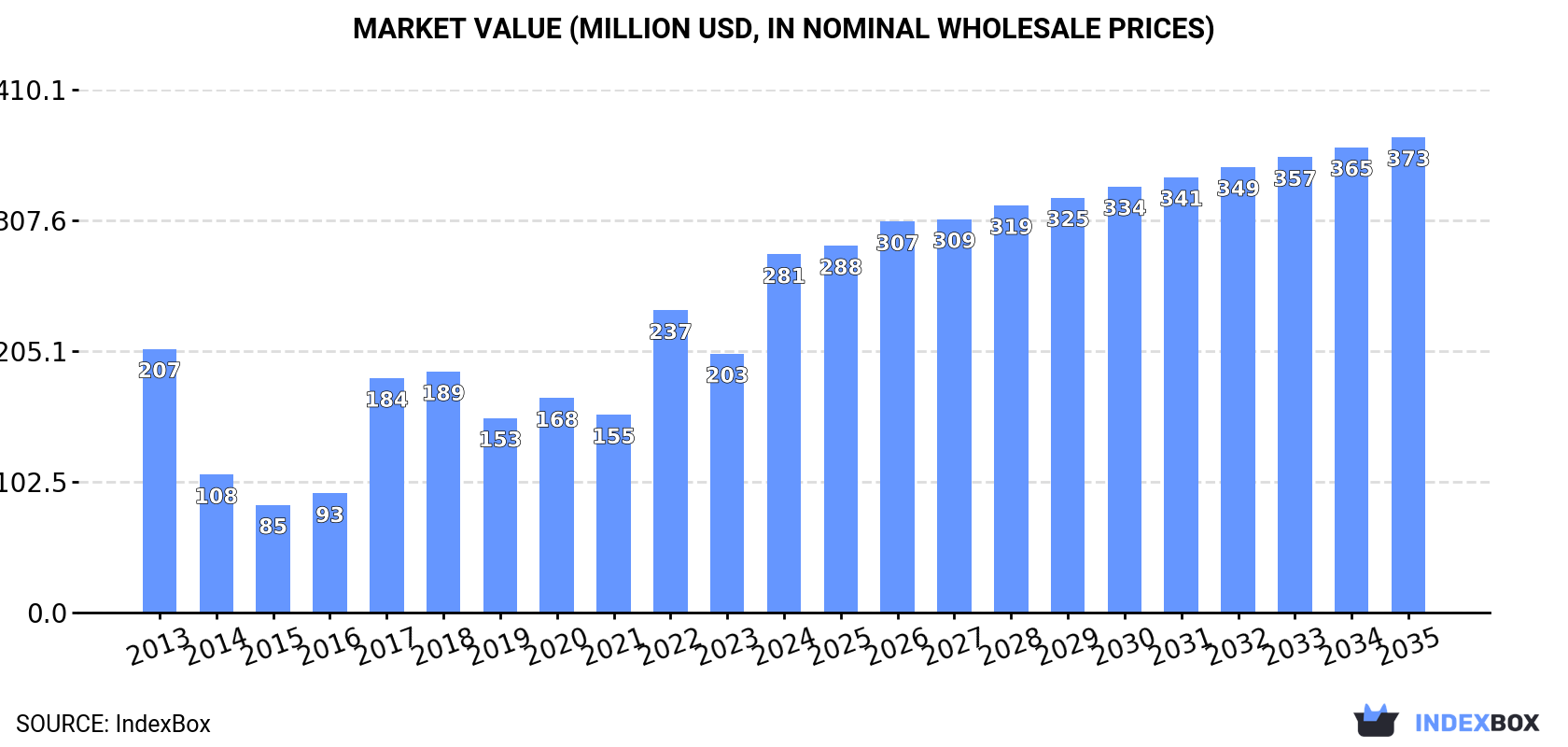 Market Value (million USD, nominal wholesale prices)