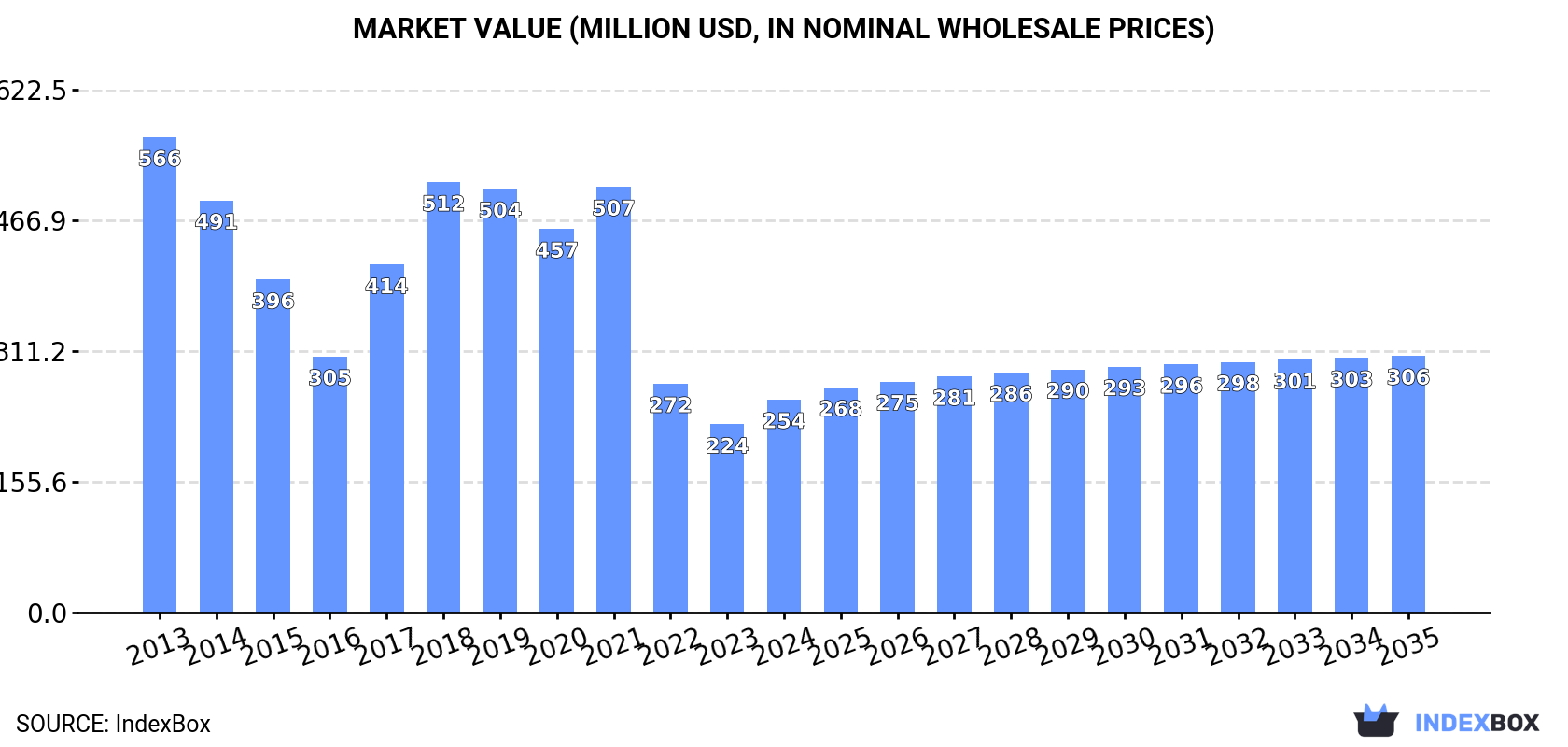 Market Value (million USD, nominal wholesale prices)