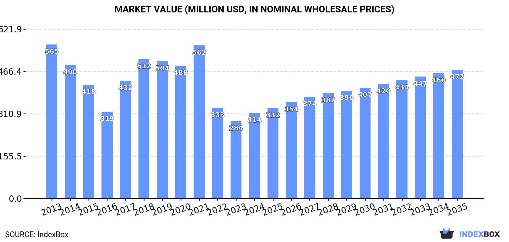 Market Value (million USD, nominal wholesale prices)