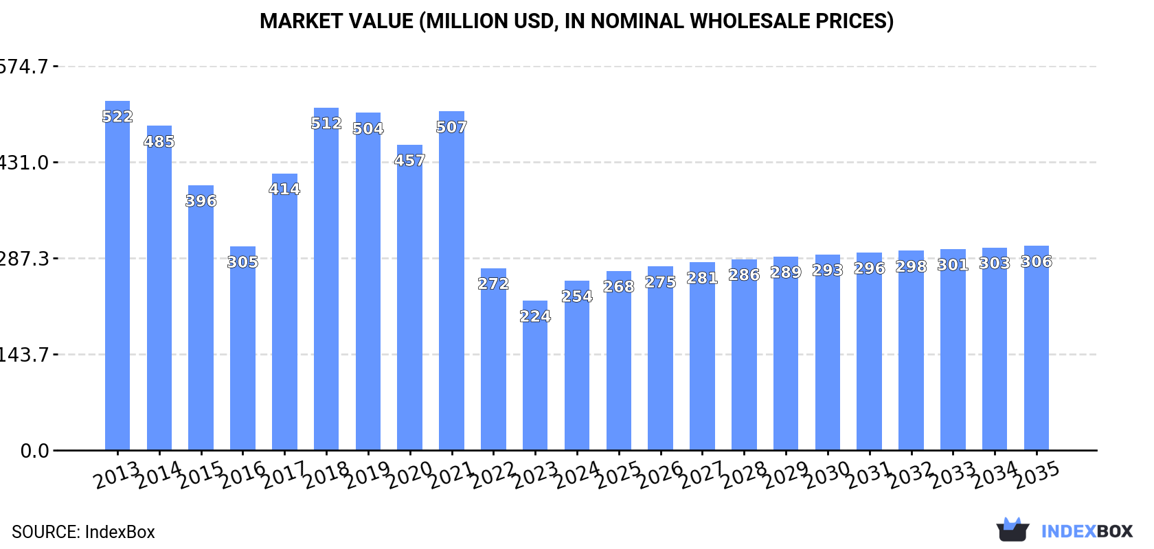 Market Value (million USD, nominal wholesale prices)