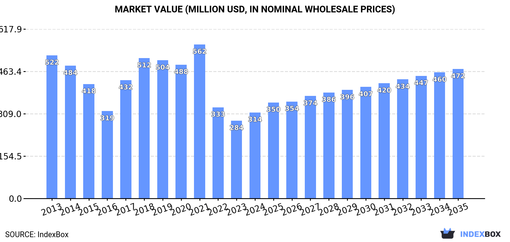 Market Value (million USD, nominal wholesale prices)