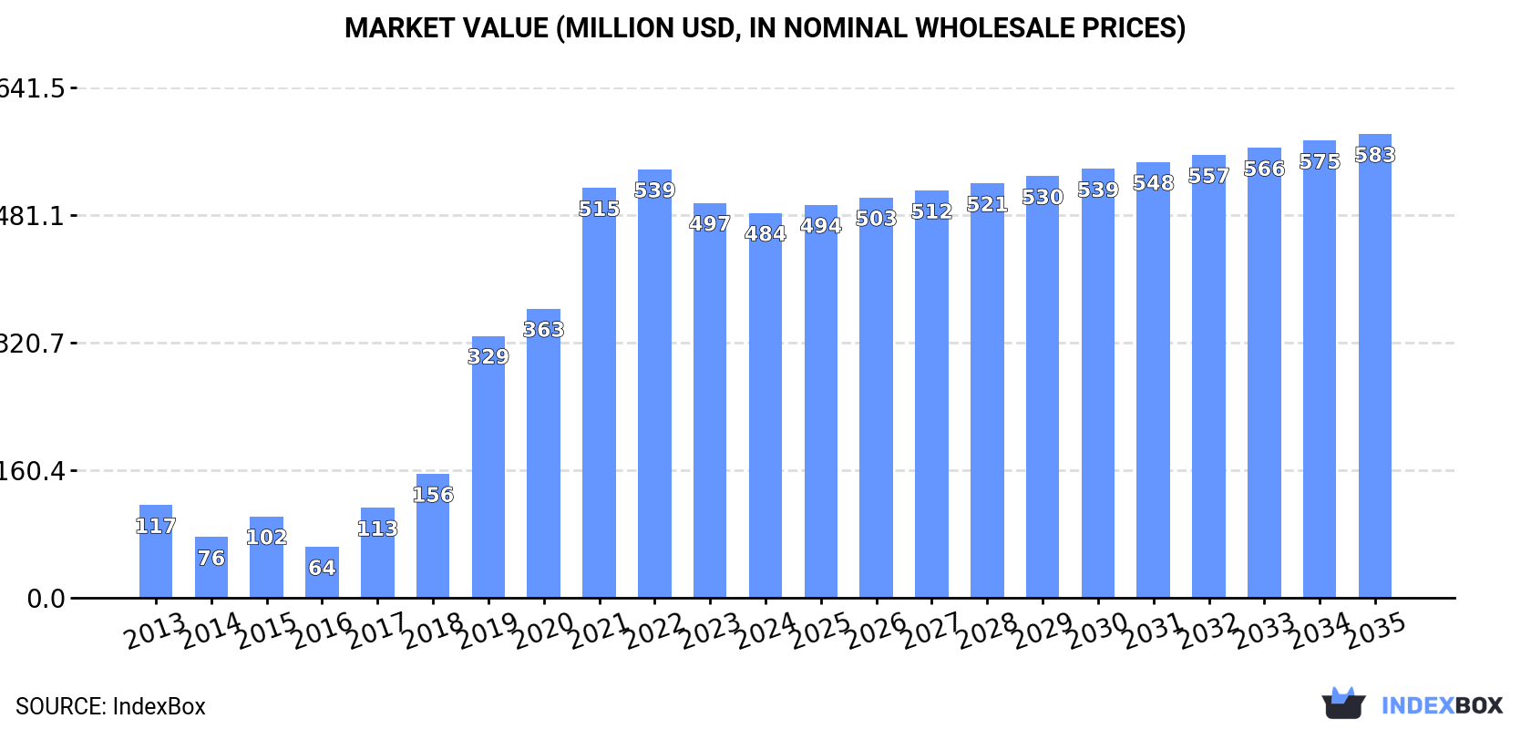 Market Value (million USD, nominal wholesale prices)