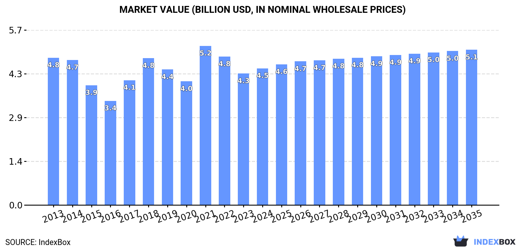 Market Value (billion USD, nominal wholesale prices)