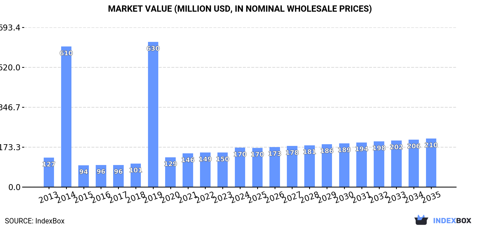 Market Value (million USD, nominal wholesale prices)
