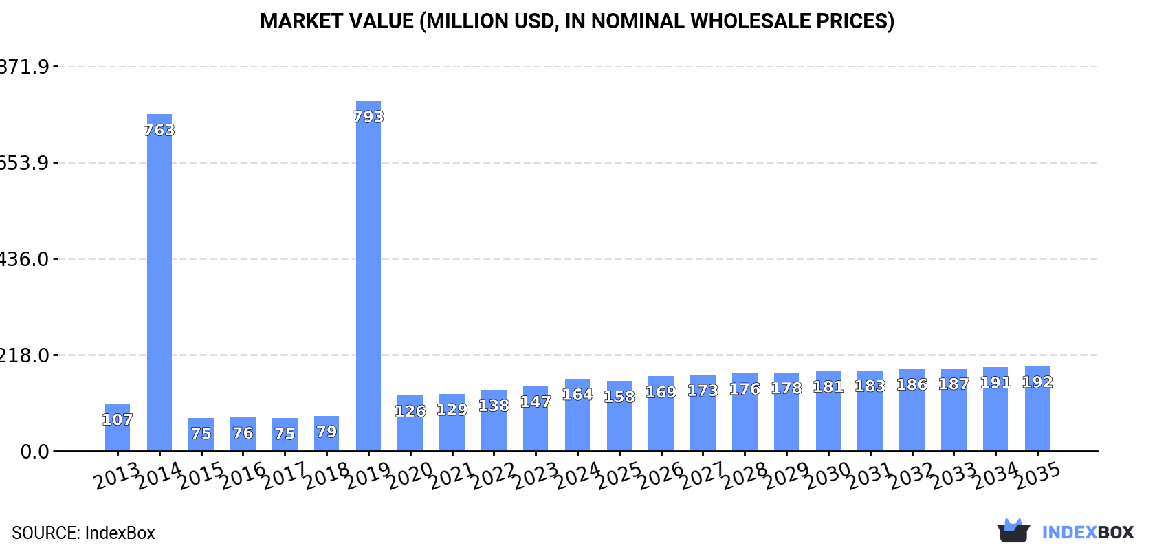 Market Value (million USD, nominal wholesale prices)
